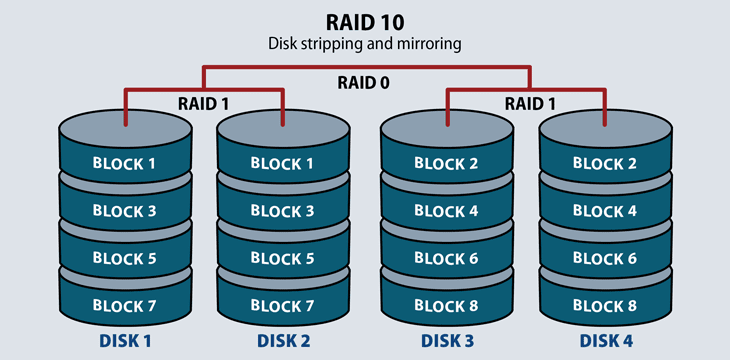 RAID-10 giúp tăng an toàn dữ liệu và hiệu năng trên Hosting/VPS như thế nào? - AZDIGI Blog