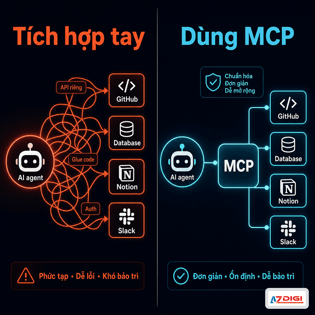 MCP là gì? Cách AI Agent kết nối tool và dữ liệu bên ngoài - AZDIGI Blog