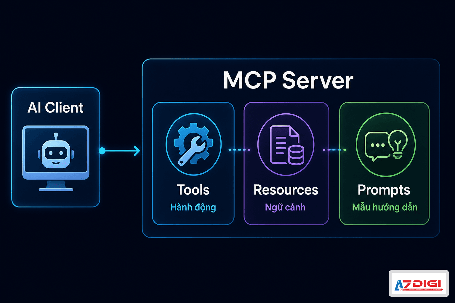 MCP là gì? Cách AI Agent kết nối tool và dữ liệu bên ngoài - AZDIGI Blog